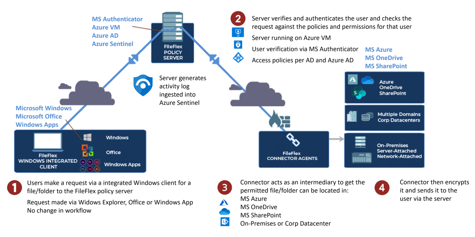 Leveraging Zero Trust Data Access in a Microsoft Ecosystem