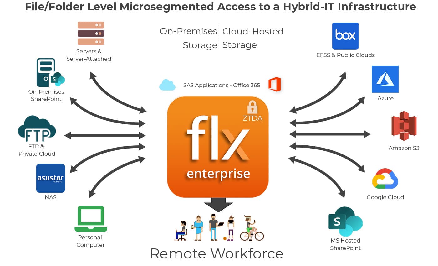 Zero Trust Data Access and Sharing of a Hybrid IT Infrastructure | FileFlex