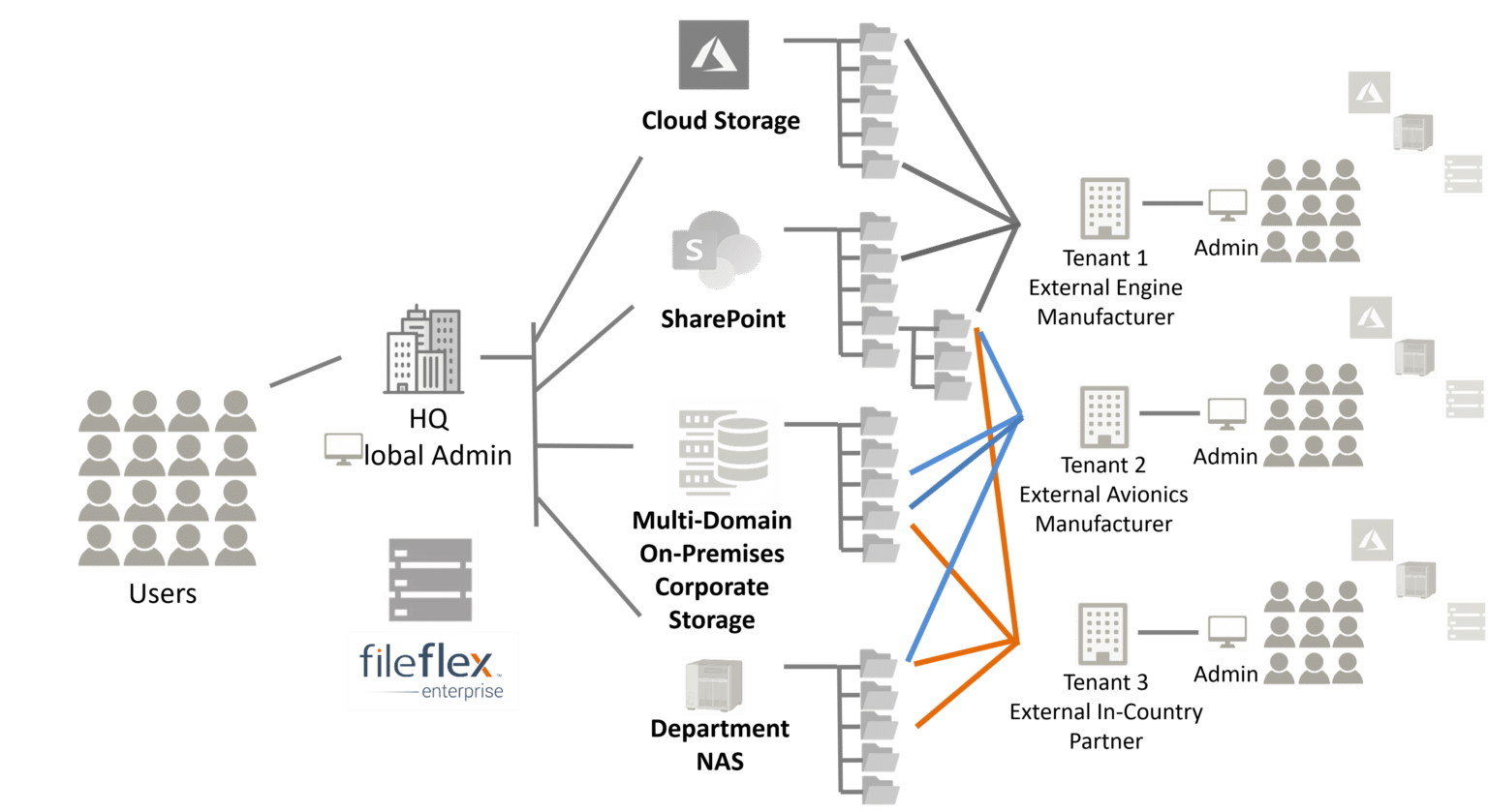 Distributed Administration of Remote Unstructured Data Access for the ...