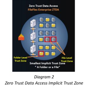 Why You Need Zero Trust Data Access Micro-Segmentation