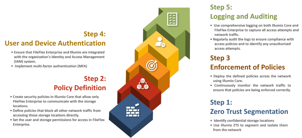 How to Enforce Zero Trust Access Control to Mitigate Ransomware