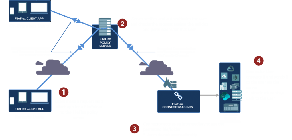 Zero Trust Data Access Over Unstructured Data | FileFlex