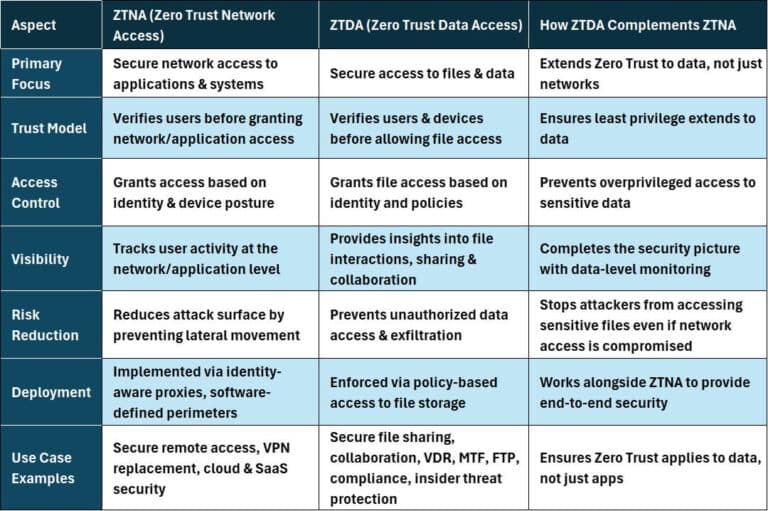 Zero Trust Data Access Over Unstructured Data | FileFlex