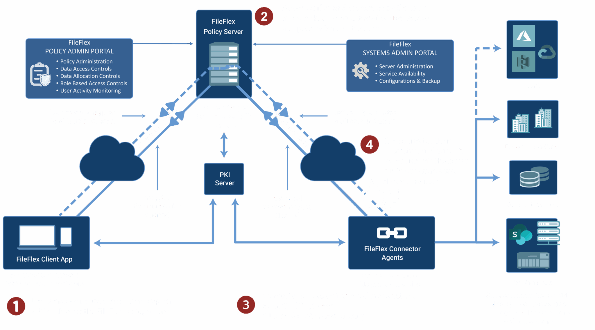 The FileFlex Enterprise Platform